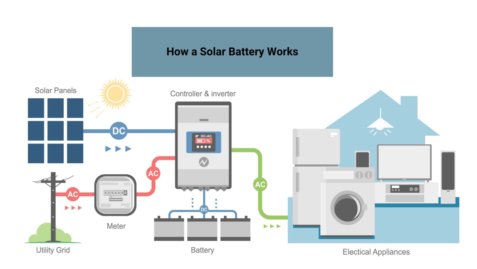 Introduction to Solar Batteries in Sydney | Sydney Air and Solar